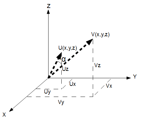 Angle between Vectors